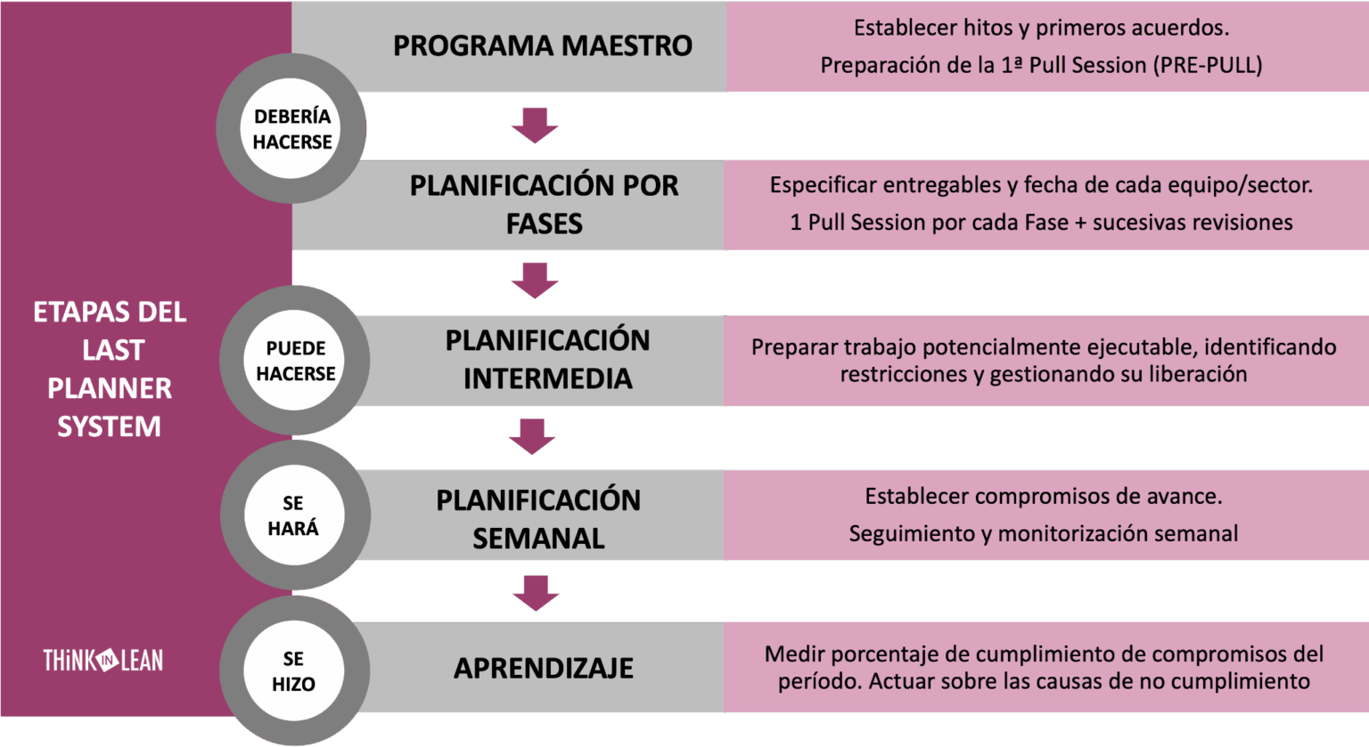 ¿Qué es el Last Planner System (LPS) en construcción? - Thinkinlean